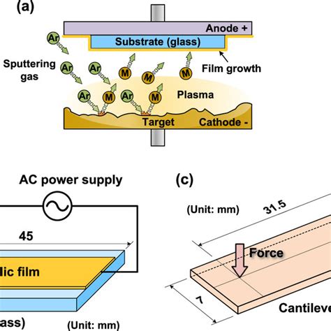 Schematic Diagram Of A Sputtering Fabrication Of The Metallic Thin