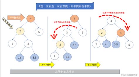 二叉平衡树平衡方法（rr、ll、rl、lr）平衡二叉树怎么平衡 Csdn博客