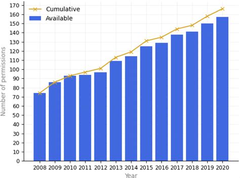Android Permissions Timeline Evolution Based On Data Gathered From 21 Download Scientific