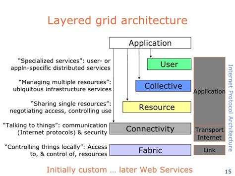 Layered Grid Architecture Initially Custom