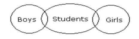 Venn Diagram Simple And Multiple Uses Of Argument Validity