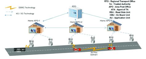 Vanet System Architecture Download Scientific Diagram