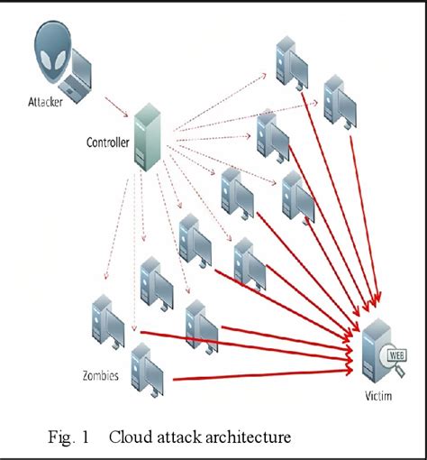 figure 1 from ddos attack detection on cloud computing services using