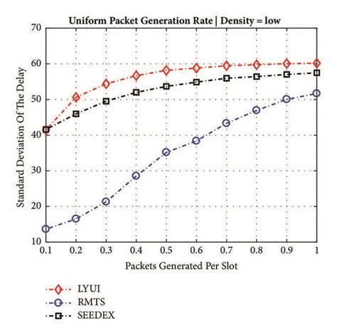 Standard Deviation Of Delay For Low Density Download Scientific Diagram