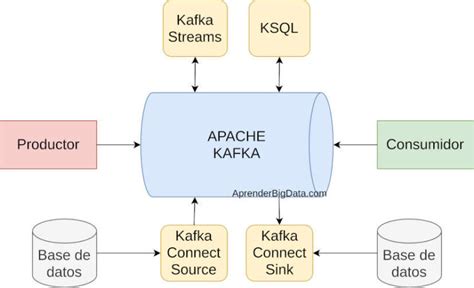 Apache Kafka Introducción 2025 Aprender Big Data