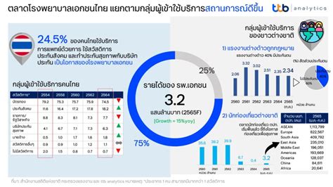 Ttb Analytics คาด รพเอกชนปี65 รายได้โต 32 แสนล้าน Thaipublica