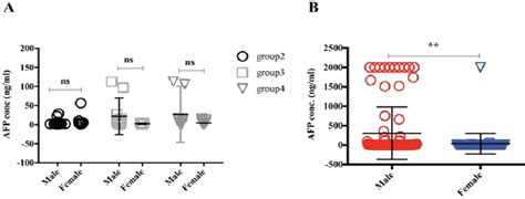 A AFP Expression Level Among The Group2 3 And 4 Of Suspected Download Scientific Diagram