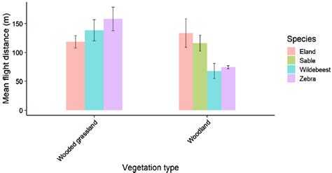 Mean Fid For The Four Key Selected Species In Different Vegetation