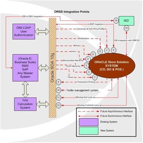 Orpos Configuration Orpos Integration Point With Other System