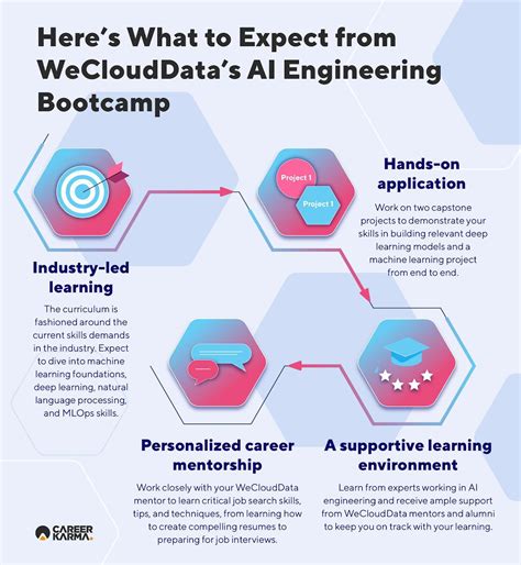 How To Become An Artificial Intelligence Engineer With Weclouddata