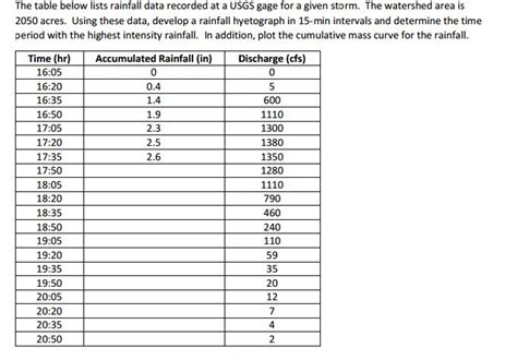 The Table Below Lists Rainfall Data Recorded At A Chegg