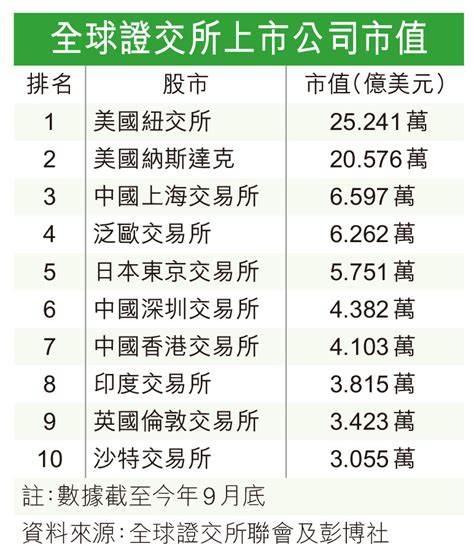 港股被印度交易所超越 香港仔