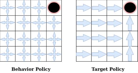 On Policy Vs Off Policy Learning