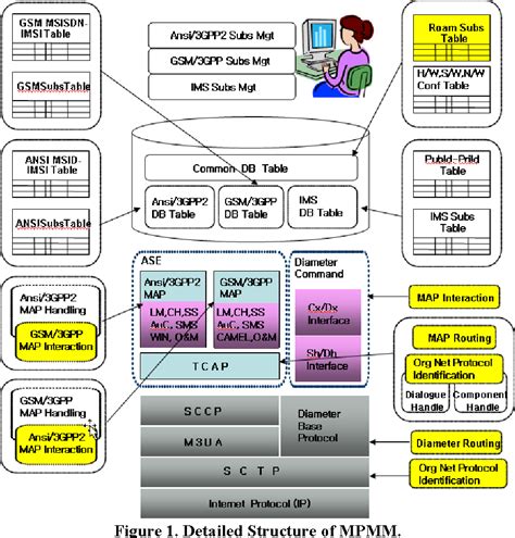 Figure 1 From Developing A Multi Protocol Mobility Manager For SIP SS7