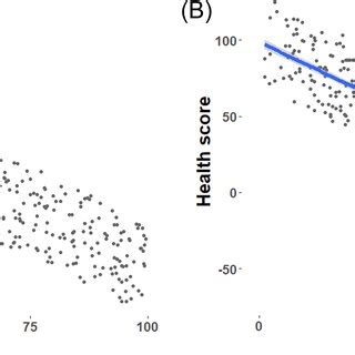 Linear Relationship Between Variables A A Linear Relationship Download Scientific Diagram