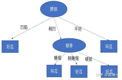 十分钟 机器学习 系列课程讲义23决策树的后剪枝 降低错误剪枝和悲观错误剪枝 知乎