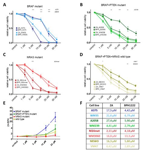 Short Term 72 H Sulforhodamine B SRB Assay Results On Melanoma Cell