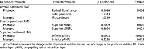Forward Stepwise Multiple Regression Models Showing The Independent