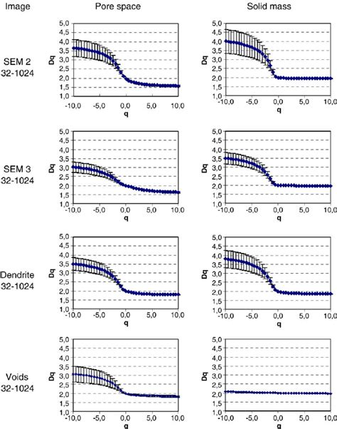 Generalized Dimensions And Standard Errors Of The Slope Obtained For Download Scientific