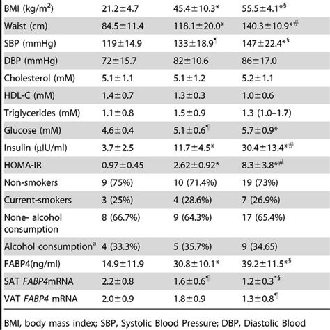 Characteristics Of The Population Circulating Fabp4 Levels And Fabp4