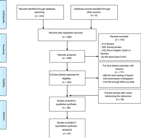 Flowchart Of Included Articles Download Scientific Diagram