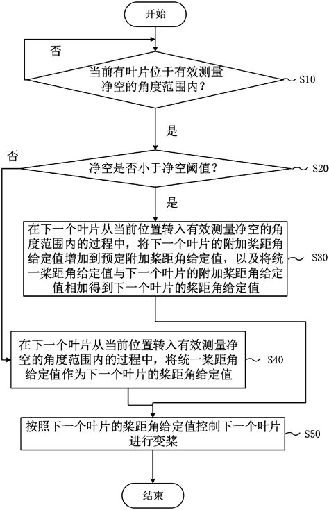 Variable Pitch Control Method And Equipment For Wind Turbine Generator