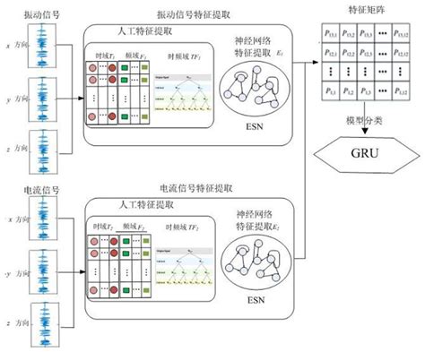 一种基于gru的风力发电机多故障诊断方法