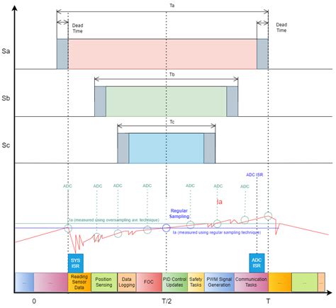Mastering Motor Control Synchronization Timing And Software
