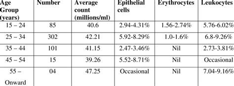 Leukocytes Erythrocytes And Epithelial Cells Download Scientific Diagram