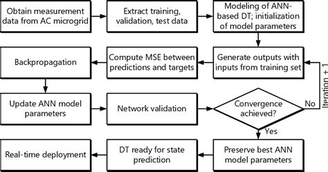 Figure 2 From Digital Twins For Moving Target Defense Validation In Ac Microgrids Semantic Scholar