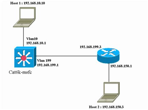 Troubleshoot Unicast Ip Routing Involving Cef On Catalyst 65006000