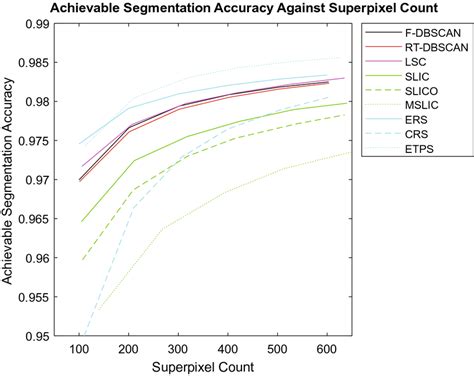 Plot Of Achievable Segmentation Accuracy Against Superpixel Count For