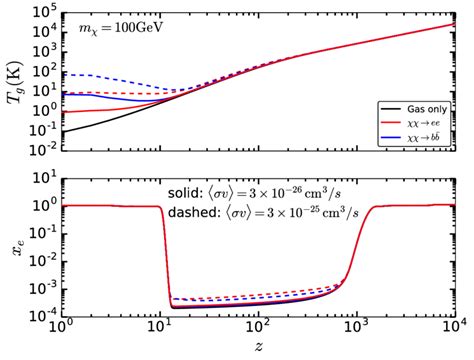 The Evolution Of The Ionization Fraction X E Lower Panel And The Gas