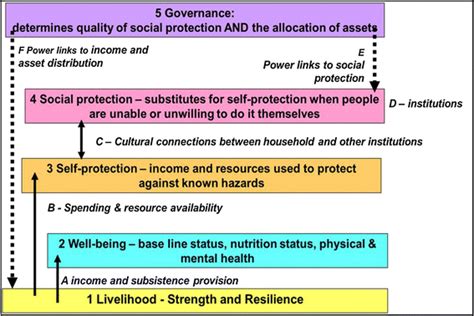 The Five Components Of Vulnerability And Their Linkages—after Fig 3 In