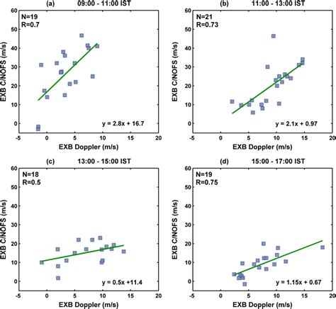 Comparison Between The Vertical Exb Drift Measured Using The Ionosonde Download Scientific