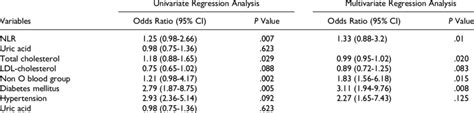 Univariate And Multivariate Regression Analysis For Independent