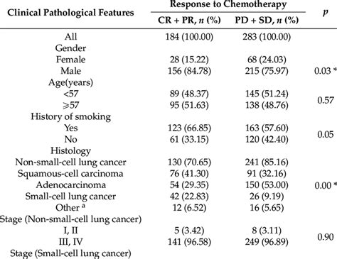 Association Of Chemotherapy Responses With Clinical Pathologic Features