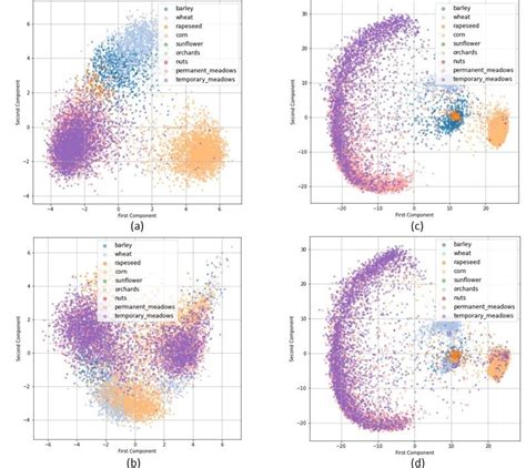 2d feature visualization obtained with pca extracted with the