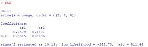 ARIMA Model For Time Series Analysis Naukri Code
