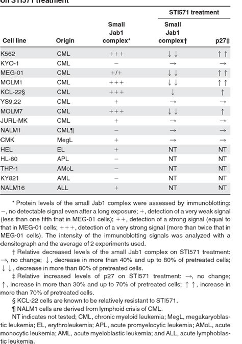 Table 1 From The Jab 1 Cop 9 Signalosome Subcomplex Is A Downstream Mediator Of Bcr Abl Kinase
