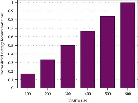 Nalt With Different Swarm Sizes Of The Proposed Algorithm Download