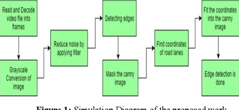 Figure 1 From Lane Detection Using Image Processing For Autonomous