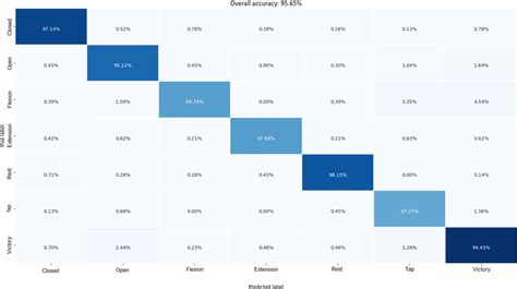 Confusion Matrix For Hg Rnn3 Architecture When Raw Data With Sliding