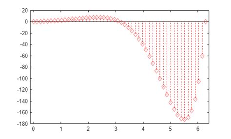 Stem Plot Discrete Sequence Data Matlab