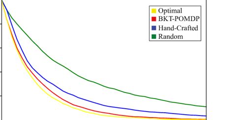 Experiment 1 The Average Distance Of Belief B To The True State S For Download Scientific