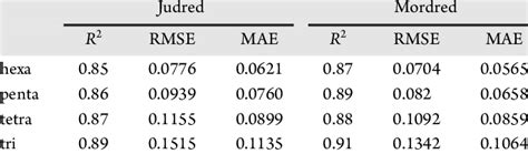 For Each Set Of Peptides The Accuracy Of The Svm Rbf Models With