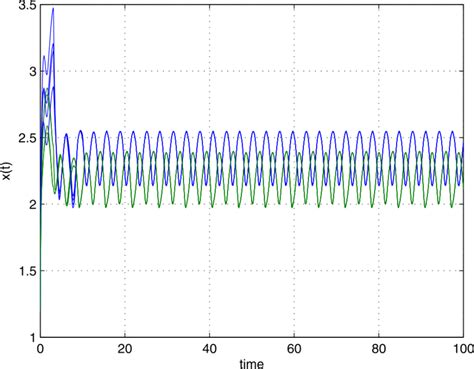 Time Domain Behavior Of The State Variables Download Scientific Diagram