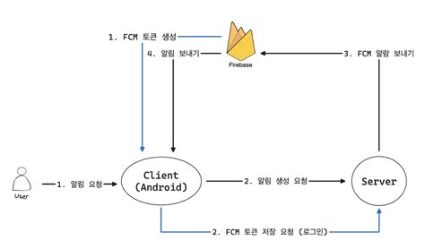 모아밤의 FCM Push 알림 도입기