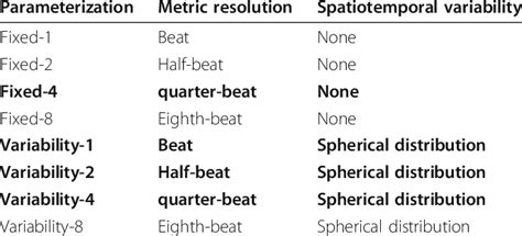 Parameterizations For Validating The Proposed Representation Model In Download Scientific