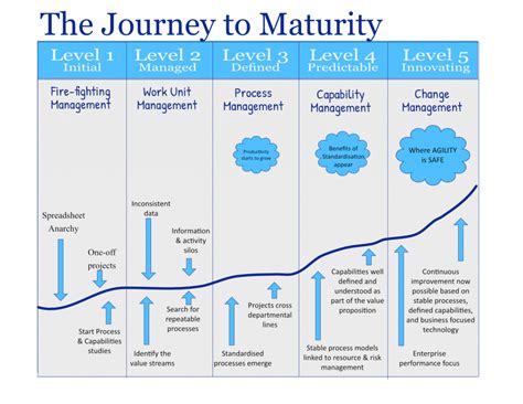 Enterprise Architecture Maturity Model